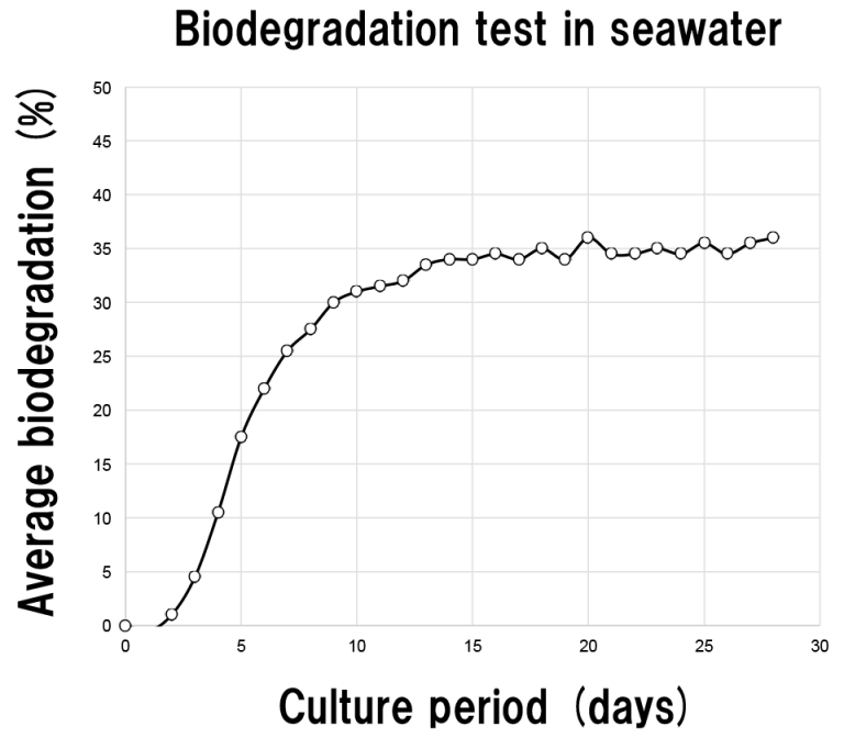 Marine biodegradable bio-composite plastic material “BiofadeTM“ | アイ ...